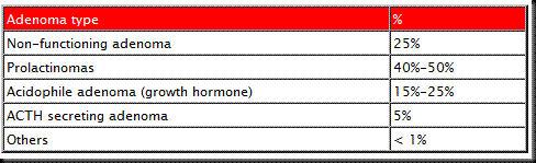 Cushing's & Cancer: Neuroimaging of pituitary adenomas
